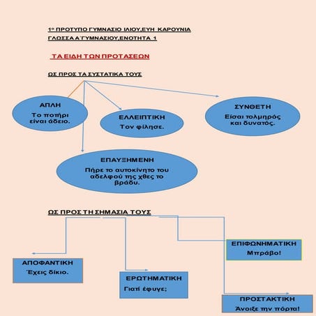 ΤΑ ΕΙΔΗ ΤΩΝ ΠΡΟΤΑΣΕΩΝ,ΣΧΕΔΙΑΓΡΑΜΜΑ,ΓΛΩΣΣΑ Α΄ΓΥΜΝΑΣΙΟΥ,ΕΝΟΤΗΤΑ 1η. | PDF