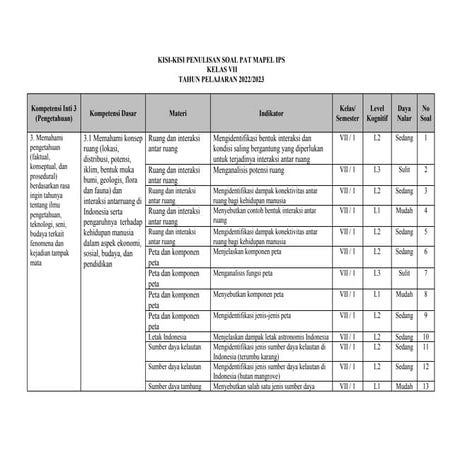 1. KISI-KISI PAS IPS SEMESTER 1 KELAS 7 TAHUN 2022.pdf