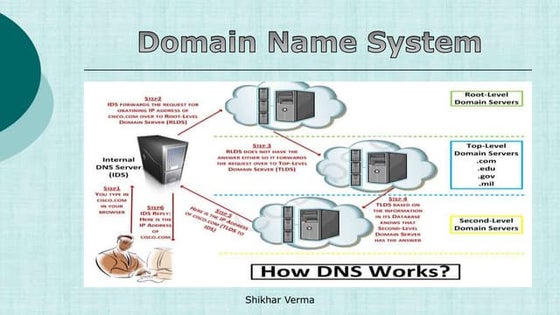 Domain name system presentation | PPT