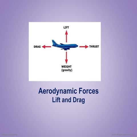 Aerodynamic Forces Explained: Lift, Drag, Boundary Layer & Reynolds ...