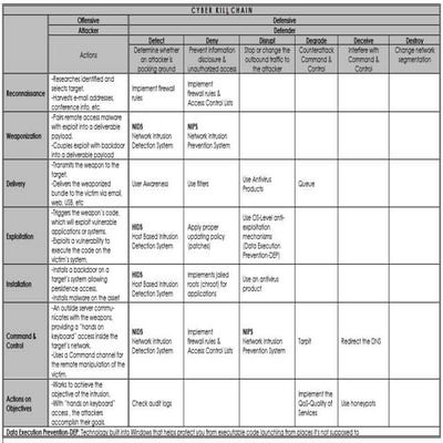 CYBER KILL CHAIN Table | PDF