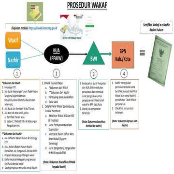 1. Prosedur Wakaf Tanah.pptx