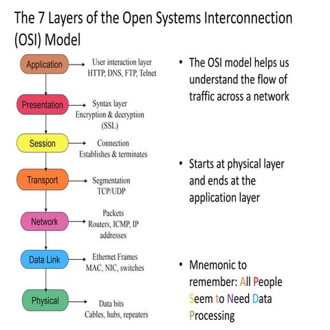 OSI Model Reference Model to informa about it | PPT