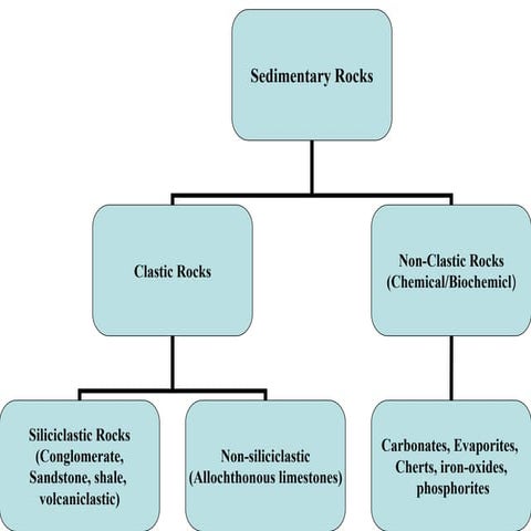 1. Rock types.ppt. for BS level students | PPT