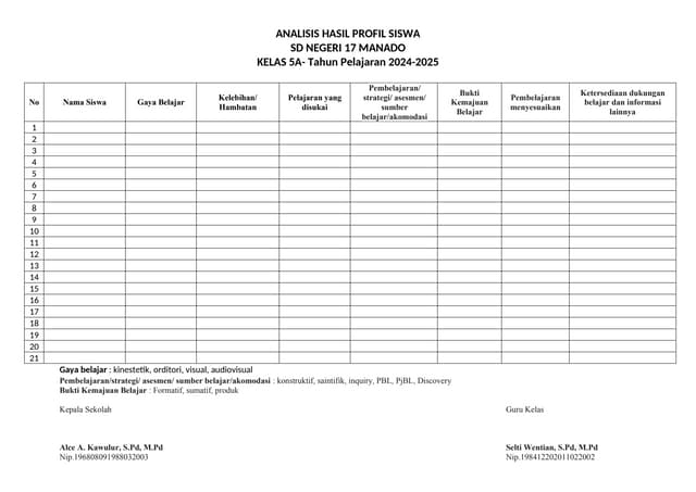 1 Analisis Hasil Profil Siswa 1docx Gaya Belajar Kesiapan Belajar Siswa Ppt