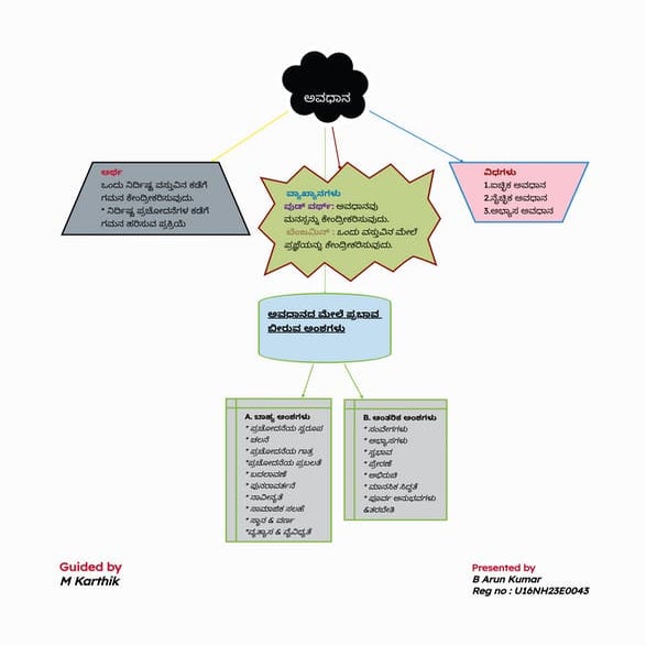 ಅವಧಾನದ ಪರಿಕಲ್ಪನ ನಕ್ಷೆ ,(concept map) mind map | PDF