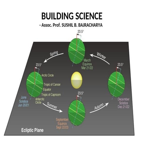 BUILDING SCIENCE is sub related to architecture | PPT