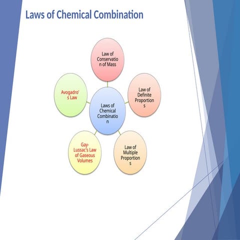 1.Theory. Laws of Chemical Combination.pptx