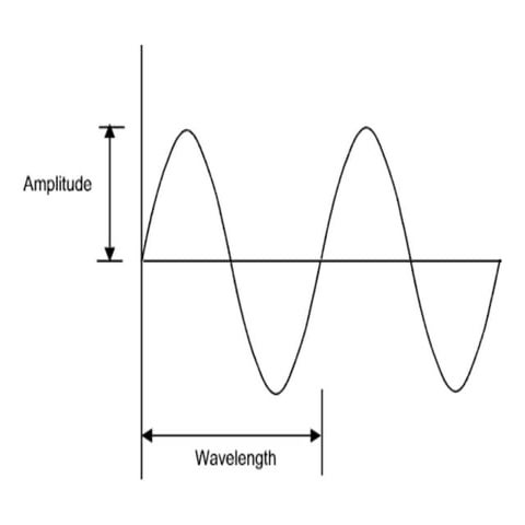 1.5.1 Sinusoidal Characteristics | PPT