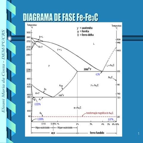 1- Diagrama de fases Fe_C e TTT.ppt