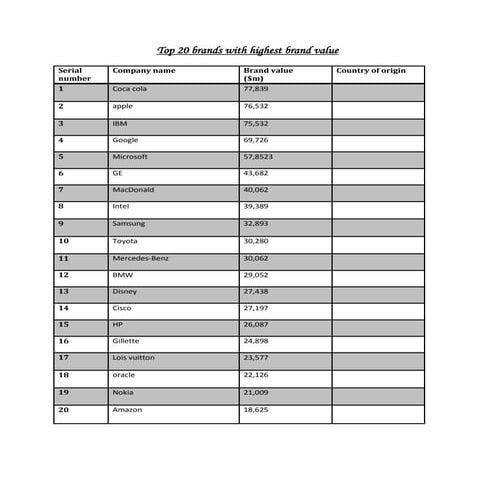 Top 20 Most Valuable Service Brands | PDF