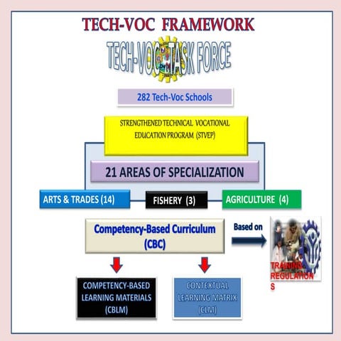 1 workshop-for-tech-voc-heads | PPTX