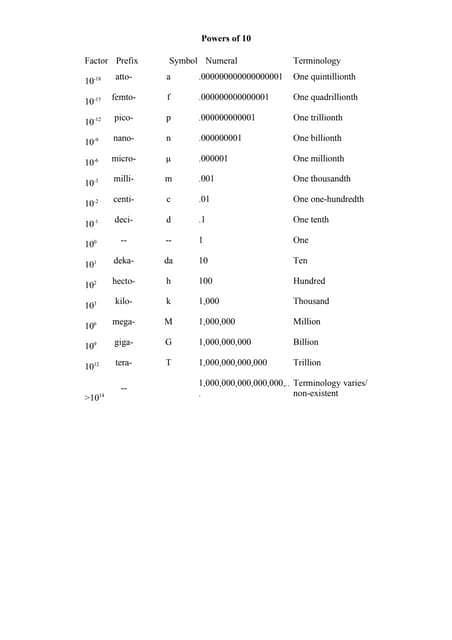 Powers of 10: Metric prefixes | ODT