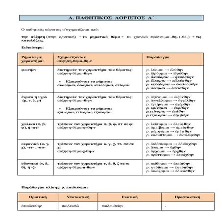 ΝΕΟΕΛΛΗΝΙΚΗ ΓΛΩΣΣΑ Γ΄ ΓΥΜΝΑΣΙΟΥ- ΕΝΟΤΗΤΑ 1-ΕΠΑΝΑΛΗΠΤΙΚΟ ΦΥΛΛΟ ΕΡΓΑΣΙΑΣ.pdf