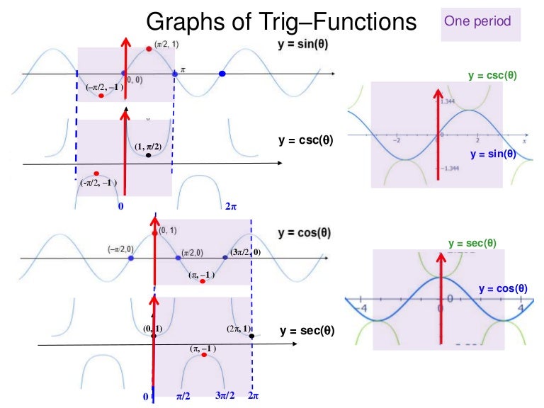 10. graphs of trig functions x