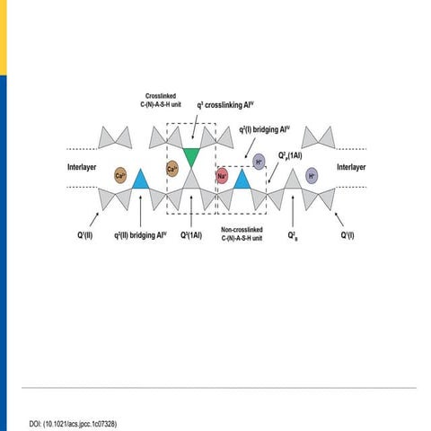 CSH structure in the ordinary portland cement | PPTX