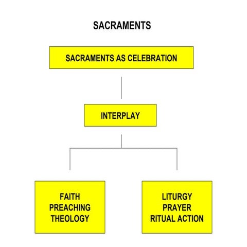 Introduction to sacraments | PPT