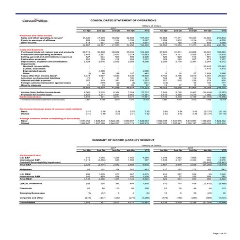 conoco phillips 2007Fourth Quarter | PDF