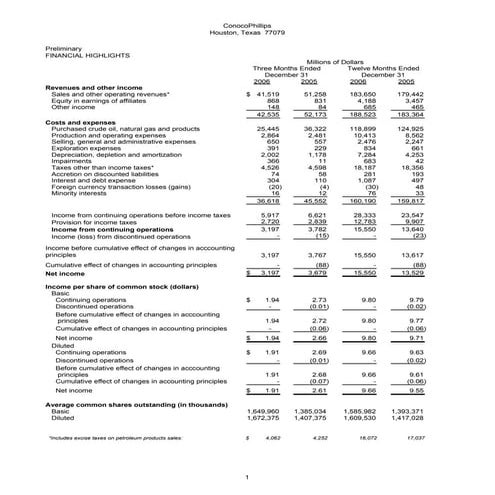 conoco phillips 2007Fourth Quarter | PDF