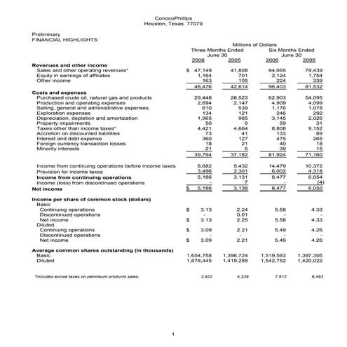 conoco phillips 2007Fourth Quarter | PDF