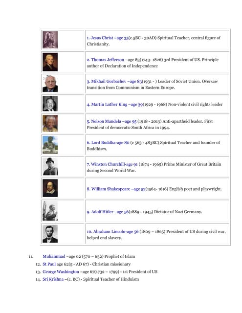 List of Top 100+ Famous People Biography.pdf | Participant Sports ...