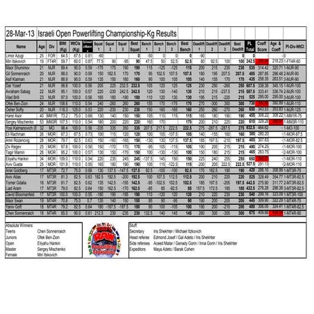 100%raw championship 2013 Powerlifting Results | PPT