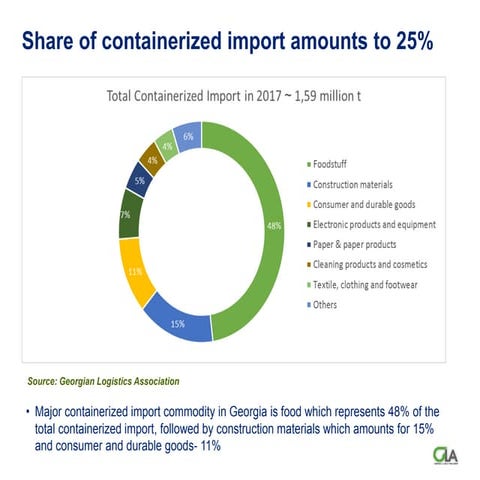 Share of containerized import and export amounts | PPTX