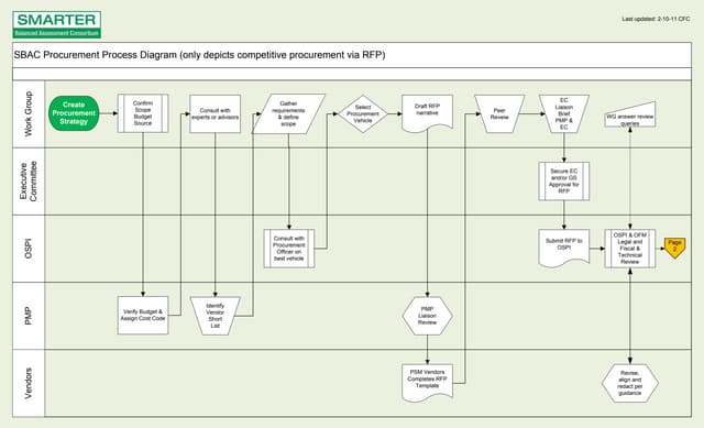 Procurement Process Diagram