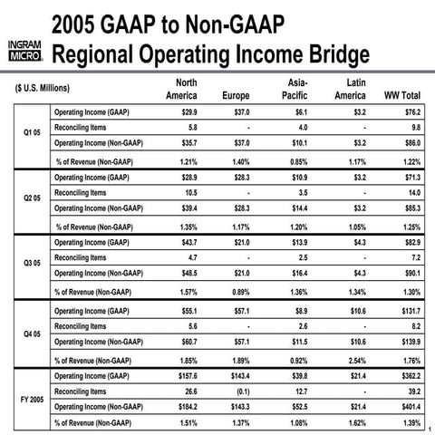 Regional Operating Income Bridge 2005 | PDF