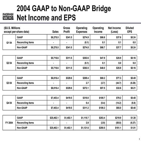 Net Income and EPS Bridge 2004 | PDF