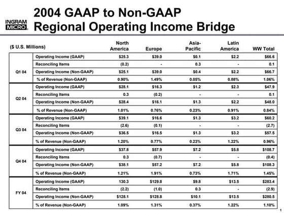 Regional Operating Income Bridge 2001 | PPT