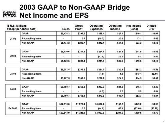 Net Income and EPS Bridge 2002 | PPT