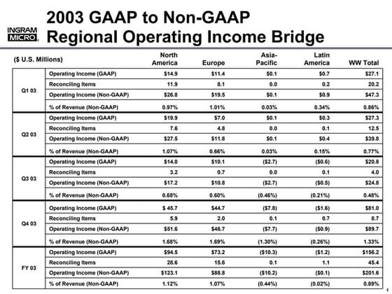 Regional Operating Income Bridge 2001 | PPT