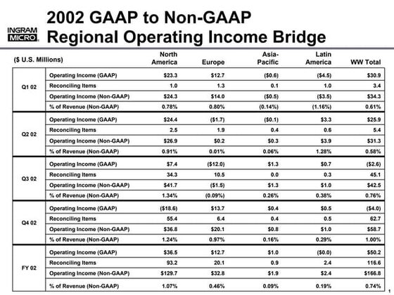 Regional Operating Income Bridge 2001 | PPT