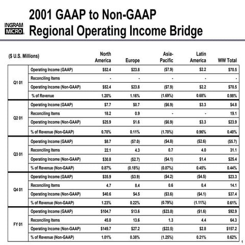 Regional Operating Income Bridge 2001 | PDF