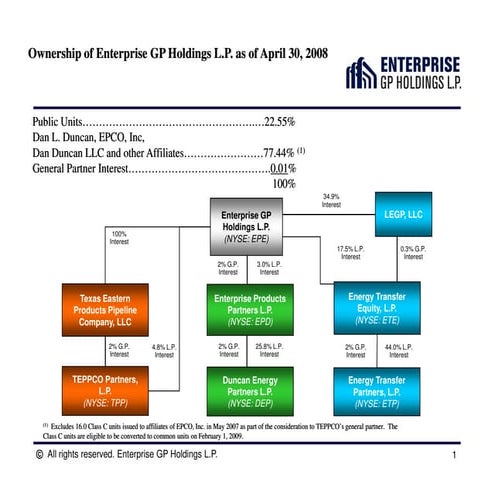 enterprise gp holdings Organizational and Ownership Structure Chart | PDF