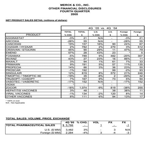 merck 4Q05 Other Financial Disclosures | PDF