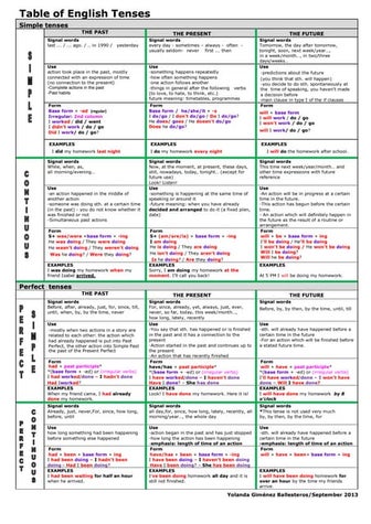 English grammar charts for esl | PDF