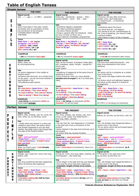 Verb tenses (table) | PDF