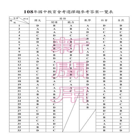 108 p answer | PDF