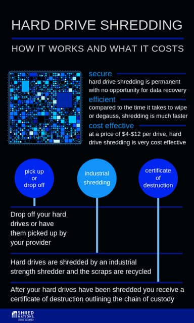 The Hard Drive Destruction and Recycling Process | PDF