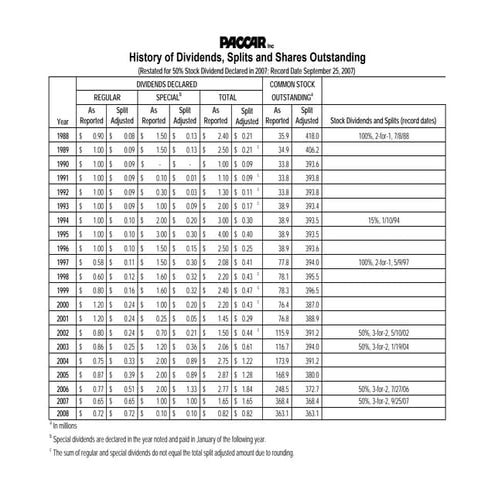 PCAR Stock and Dividend History | PPT