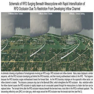 10a) Schematic of RFD Surging Beneath Mesocyclone with Rapid ...
