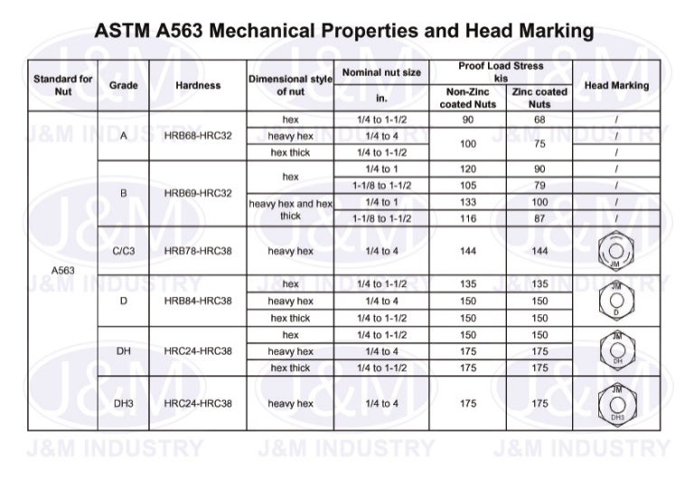 10 astm a563 mechanical properties and head marking