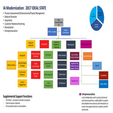 IAE Modernization content acquisition monetization Proposal Fall 2016 | PDF | Business ...