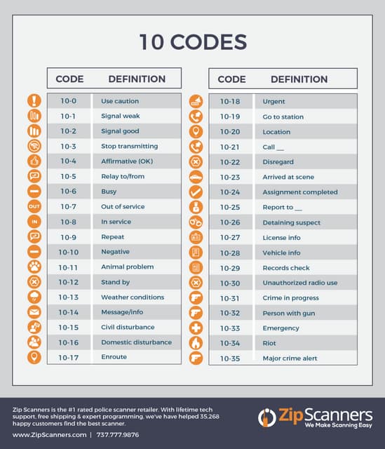 10 Codes Pt 1 PDF 10-codes-pt-1-pdf