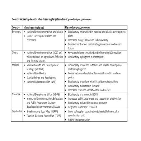 Bangladesh experience in integrating climate change into national ...