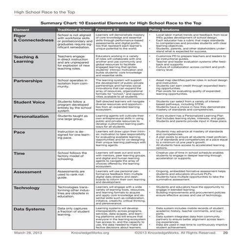 10 elements of high school | PDF