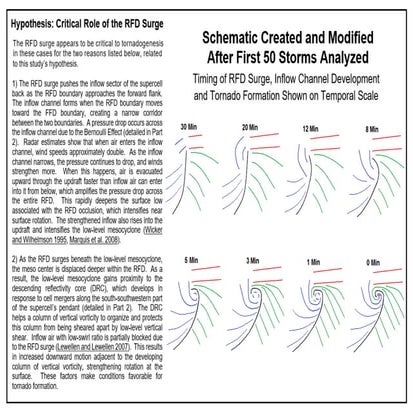 10) Hypothesis - Critical Role of the RFD Surge, Schematic Created and ...