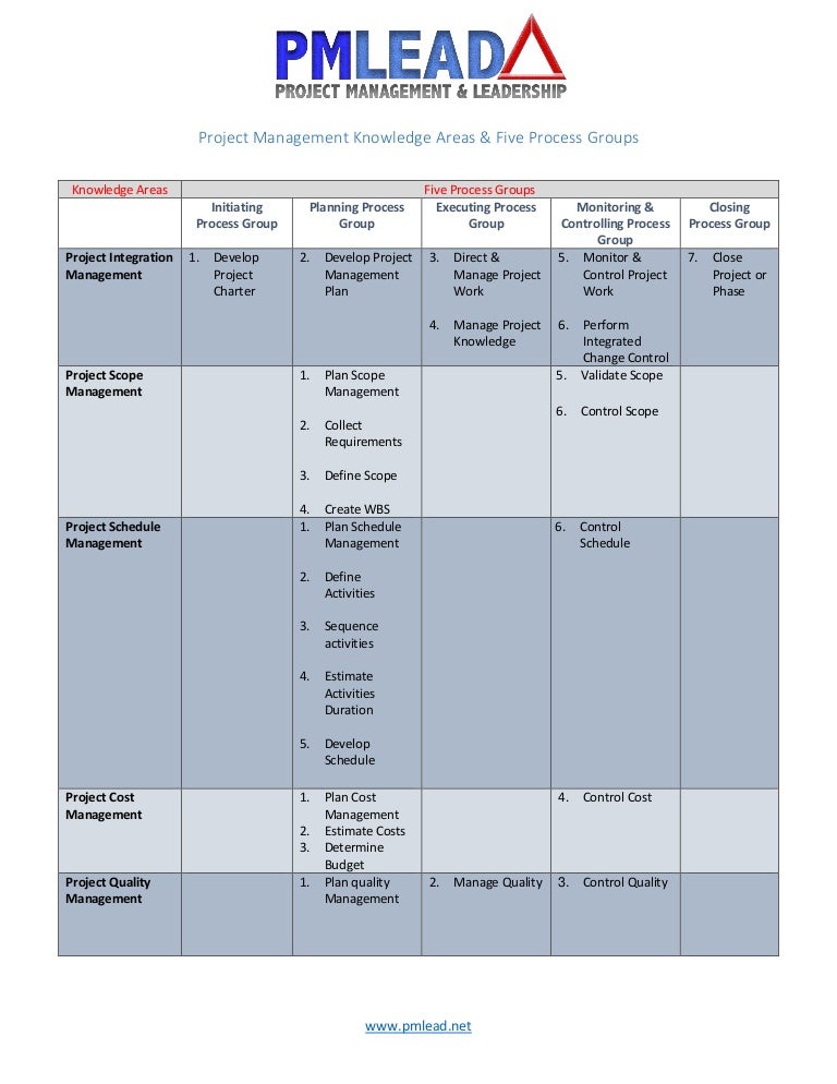 Pmbok Knowledge Areas Chart Printable